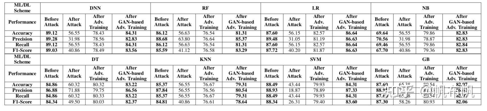 通过GAN绕过基于机器学习的IDS检测系统，IDSGAN（也是对IDS ML检测算法进行绕过，数据集使用NSL-KDD，DoS、U2R、R2L ...