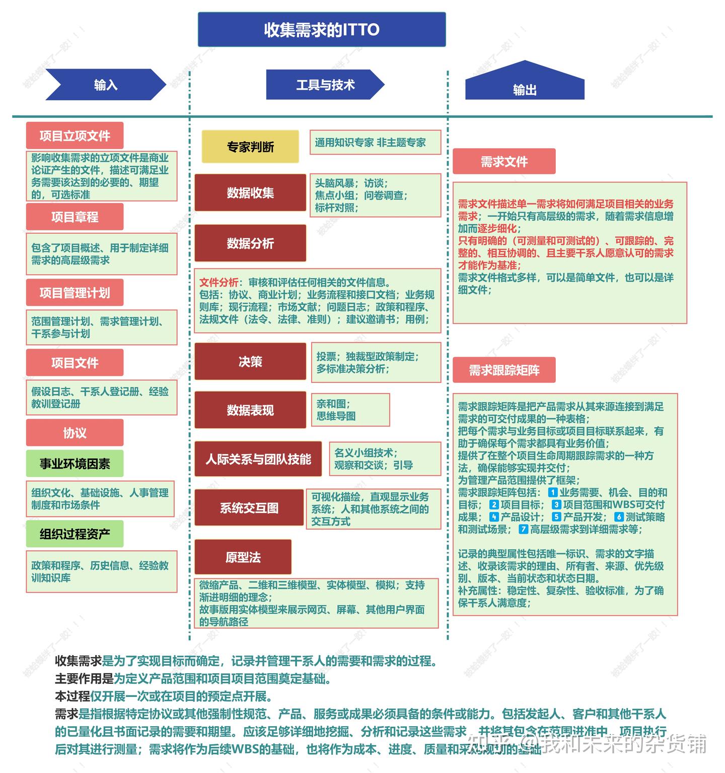 高项第四版快速学习笔记 第九章 范围管理 知乎