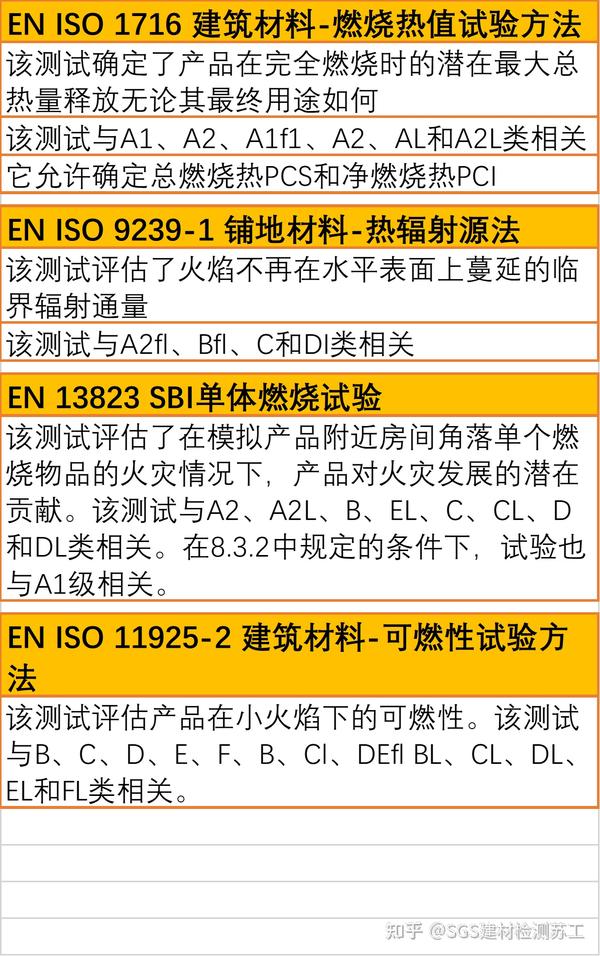 建材欧盟防火测试标准EN 13501-1建筑产品和部件燃烧性能的分类-第1部分 - 知乎