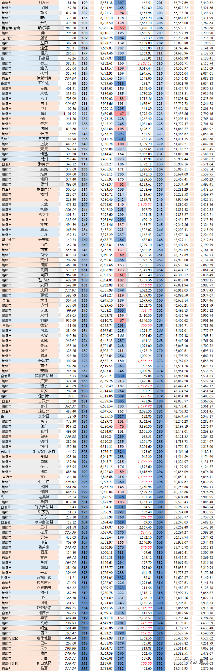 2022年中国333座城市（含港澳台）GDP排名 - 知乎