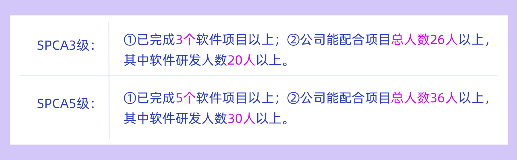 SPCA软件过程及能力成熟度评估全解析，品类知识、如何办理、认证费用、获证周期、办理条件、机构挑选、证书查询...看完这篇文章就够了！