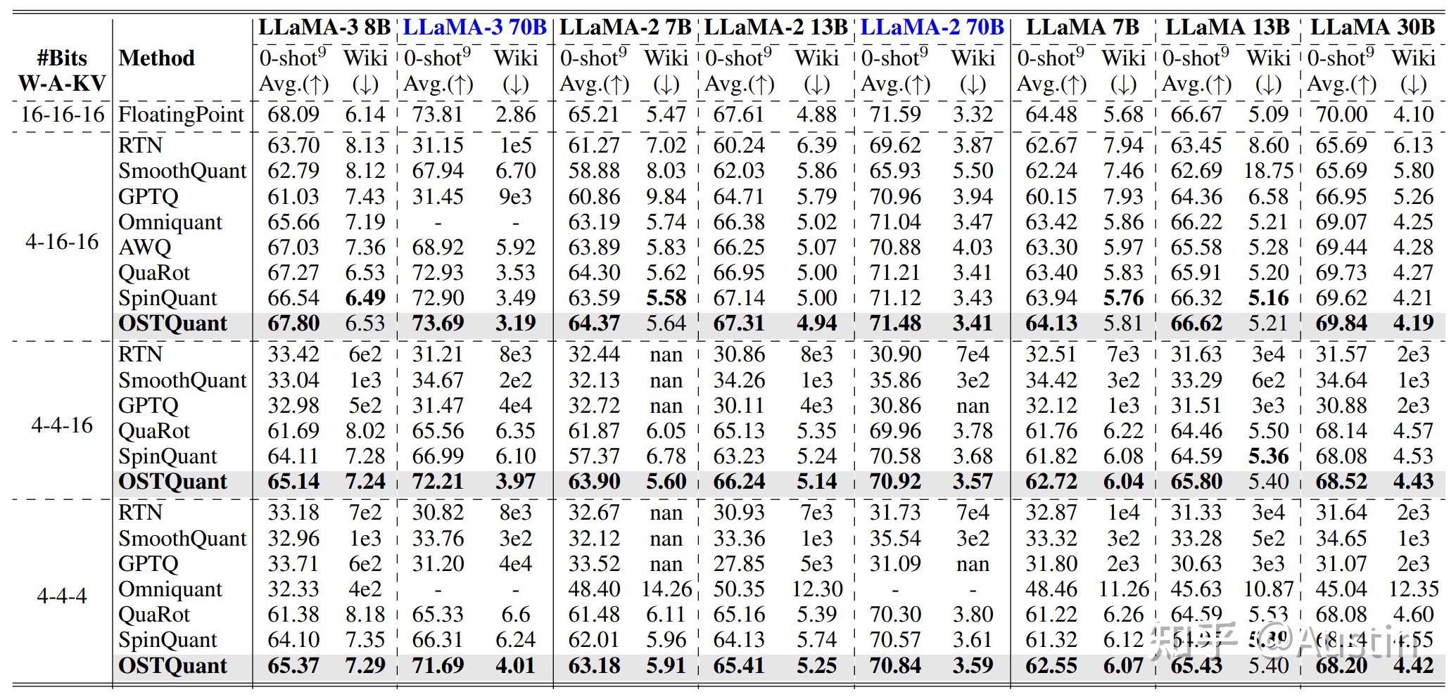 【ICLR-2025，OSTQuant：基于正交与缩放变换的LLM量化方法】SOTA性能，大幅领先SpinQuant、QuaRot - 知乎