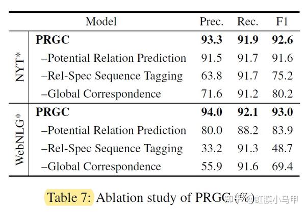 论文笔记—PRGC: Potential Relation and Global Correspondence Based Joint ...