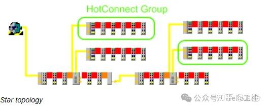 EtherCAT总线技术全解析：EtherCAT的拓扑Topology（6） - 知乎