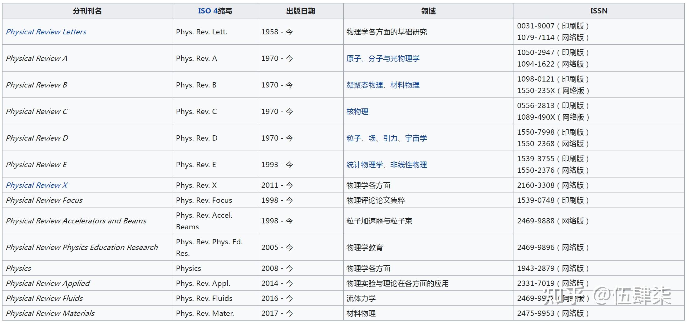 Physical Review系列期刊简介 - 知乎