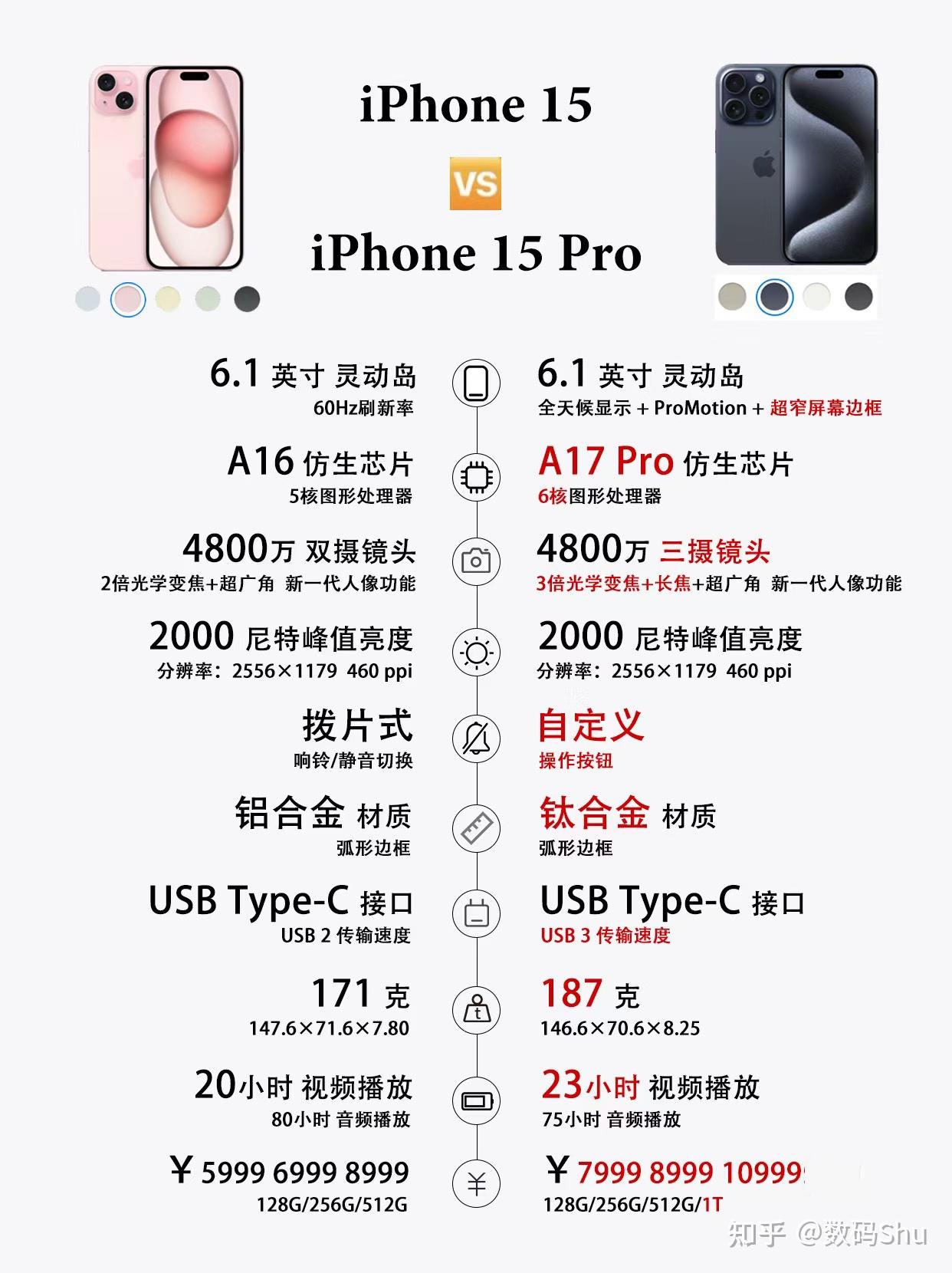 ipone15全系对比图，有哪些更新一看便知 - 知乎