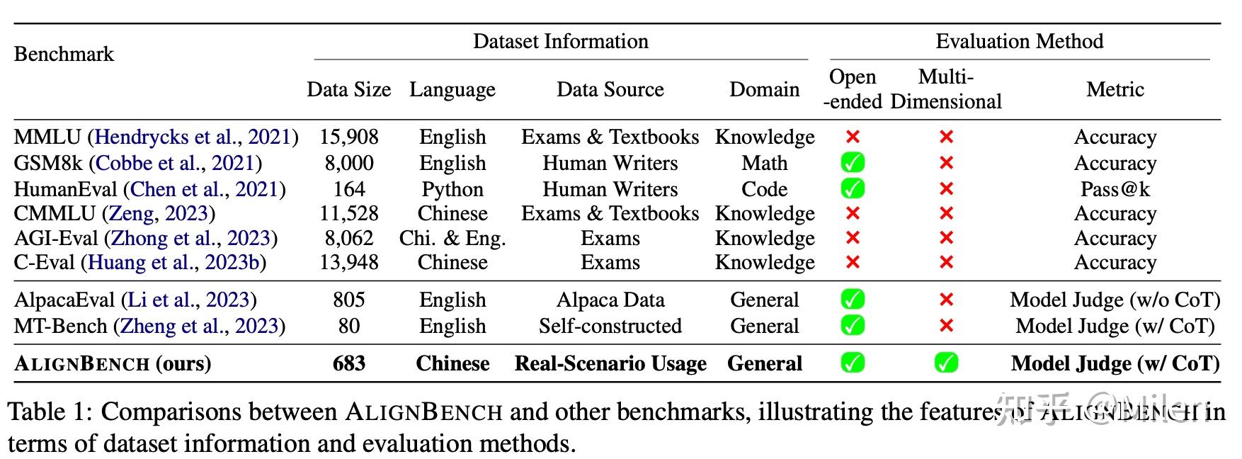 LLM后训练的常用评测榜单 - 知乎