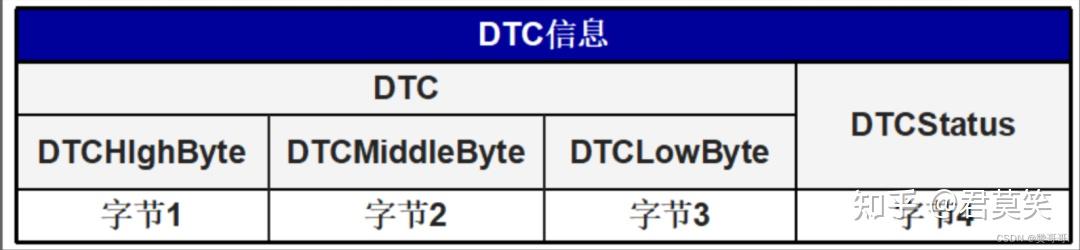 UDS 诊断服务详细解读 - 知乎