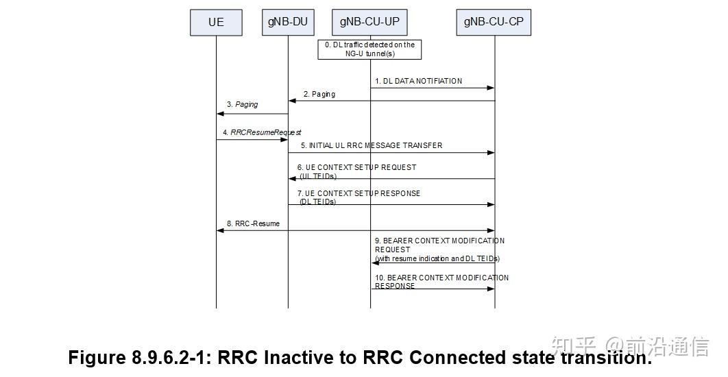 NR 无线网络架构和状态转换示流程 - 知乎