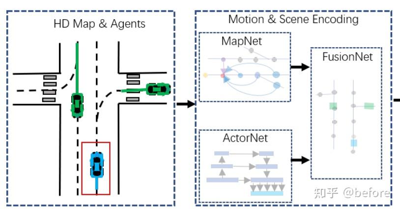 自动驾驶预测之GANet: Goal Area Network for Motion Forecasting - 知乎