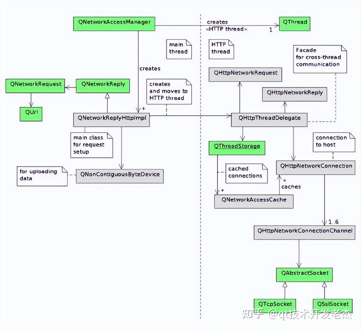 Qt HTTP内部构架 - 知乎