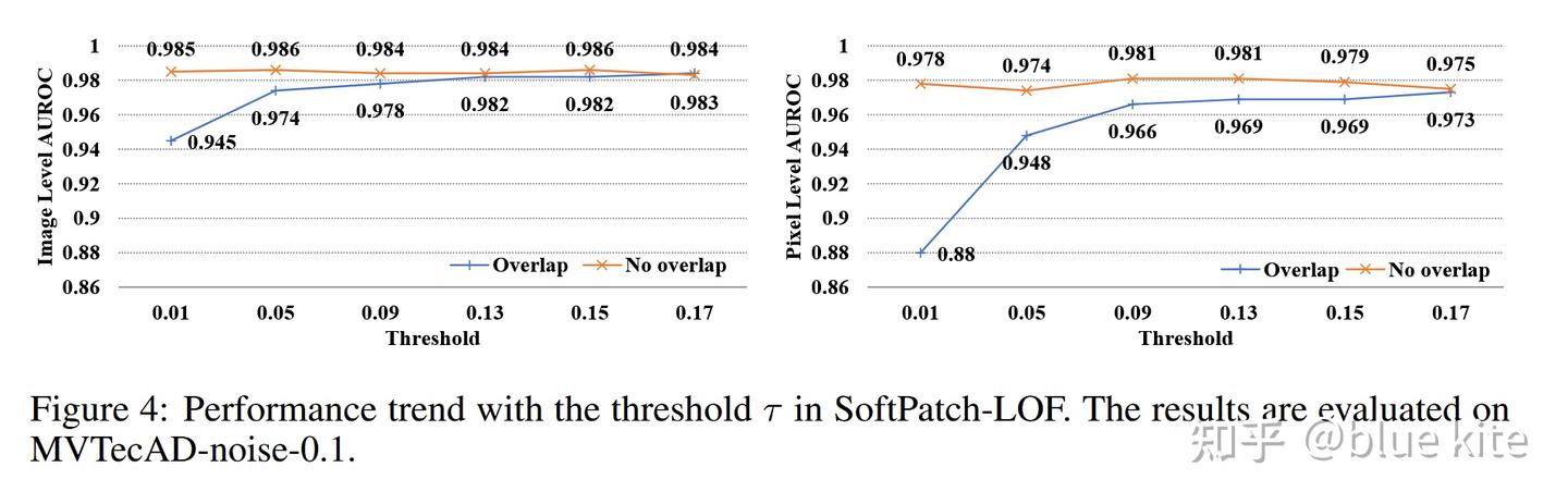 【异常检测】SoftPatch: Unsupervised Anomaly Detection with Noisy Data - 知乎