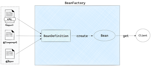 第三章 Beandefinition是什么 知乎