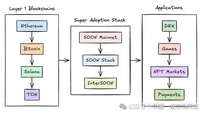 Soon测试网已上线，热度持续飙升，能给市场带来哪些新叙事？ - 知乎