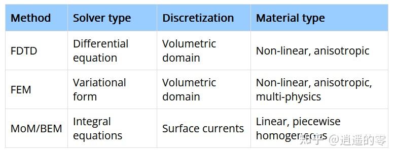 计算电磁学三大数值算法FDTD、FEM、MOM的开源代码项目（附链接） - 知乎