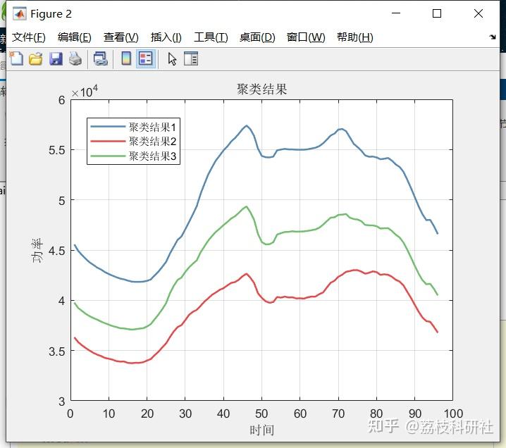 基于dtw（动态弯曲距离） Kmeans的时间序列聚类分析模型（matlab代码实现） 知乎