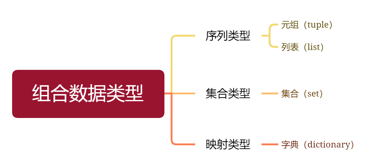 Python之综合数据类型集合、列表、元组、字典傻傻分不清? 知乎