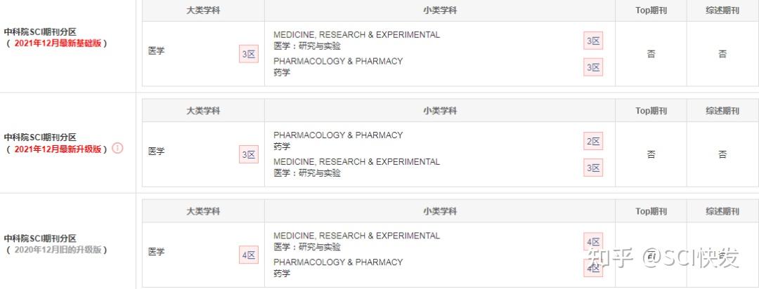 SCI期刊分析：药学领域JCR1区，IF上升的新刊，无版面费 - 知乎