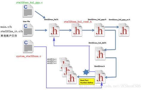 STM32 的开发库：STL, HAL, LL - 知乎