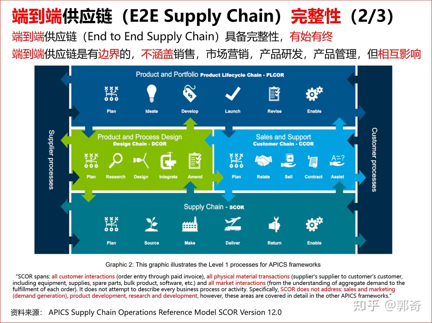 端到端供应链（End to End Supply Chain） - 知乎