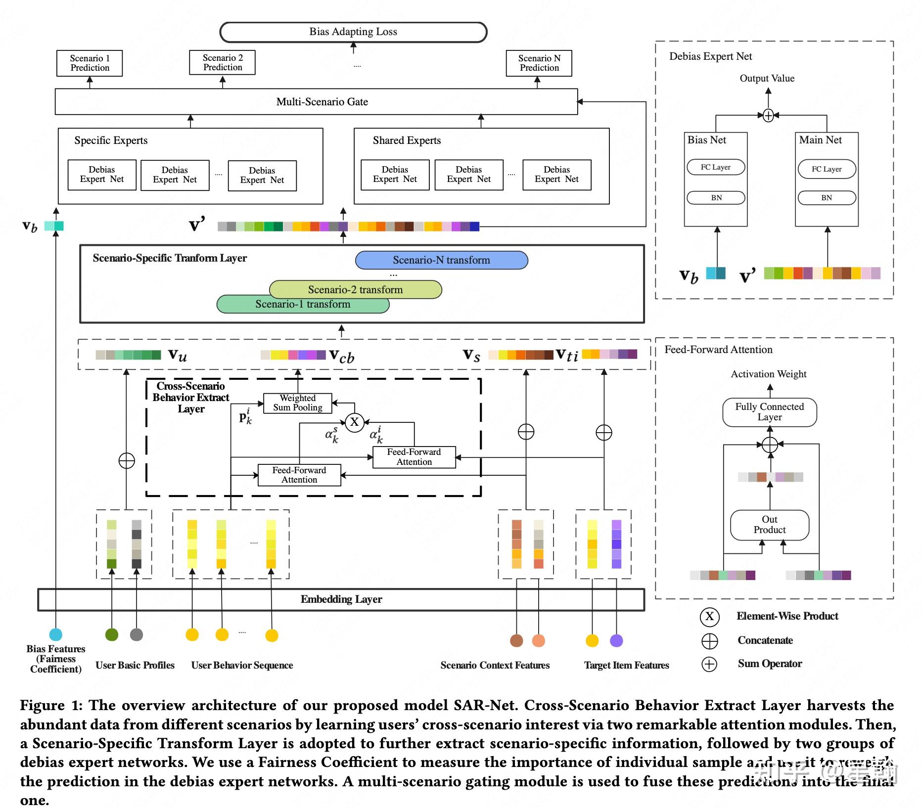 多场景建模(Multi-Scenario Learning)在推荐系统中的应用 - 知乎