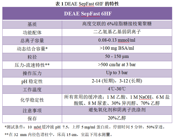 DEAE 离子交换色谱填料SepFast 6HF产品特性 - 知乎