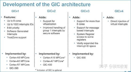 ARM GIC（八）总结 - 知乎