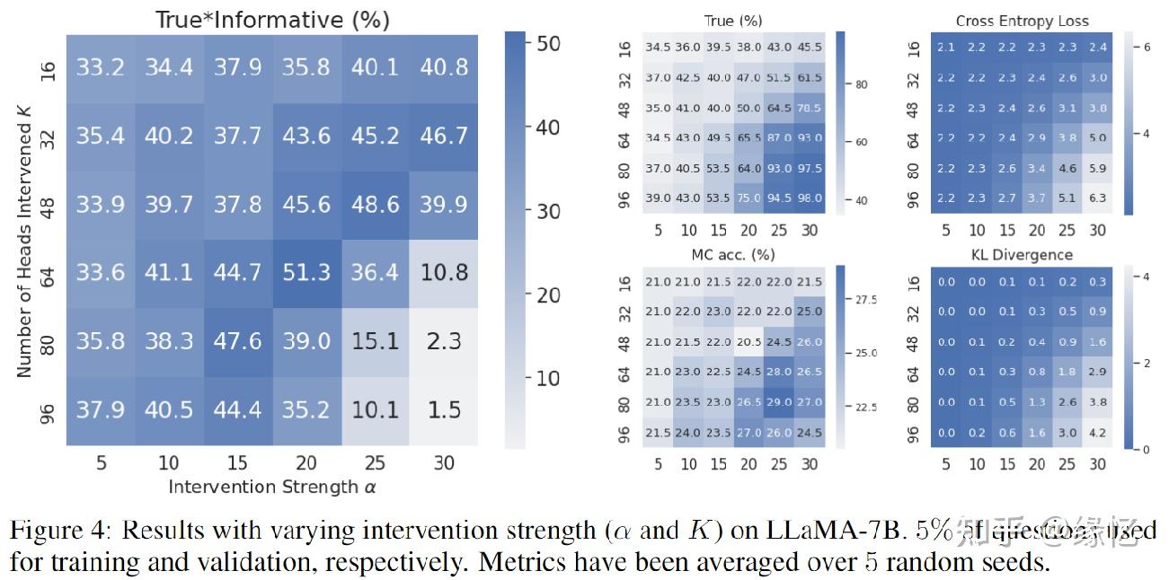Inference-Time Intervention: Eliciting Truthful Answers from a Language Model - 知乎