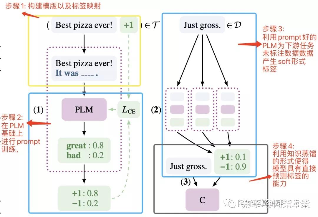 NLP预训练语言模型新范式Prompt总结一：Pattern-Exploiting Training（PET）手动构建模版 - 知乎