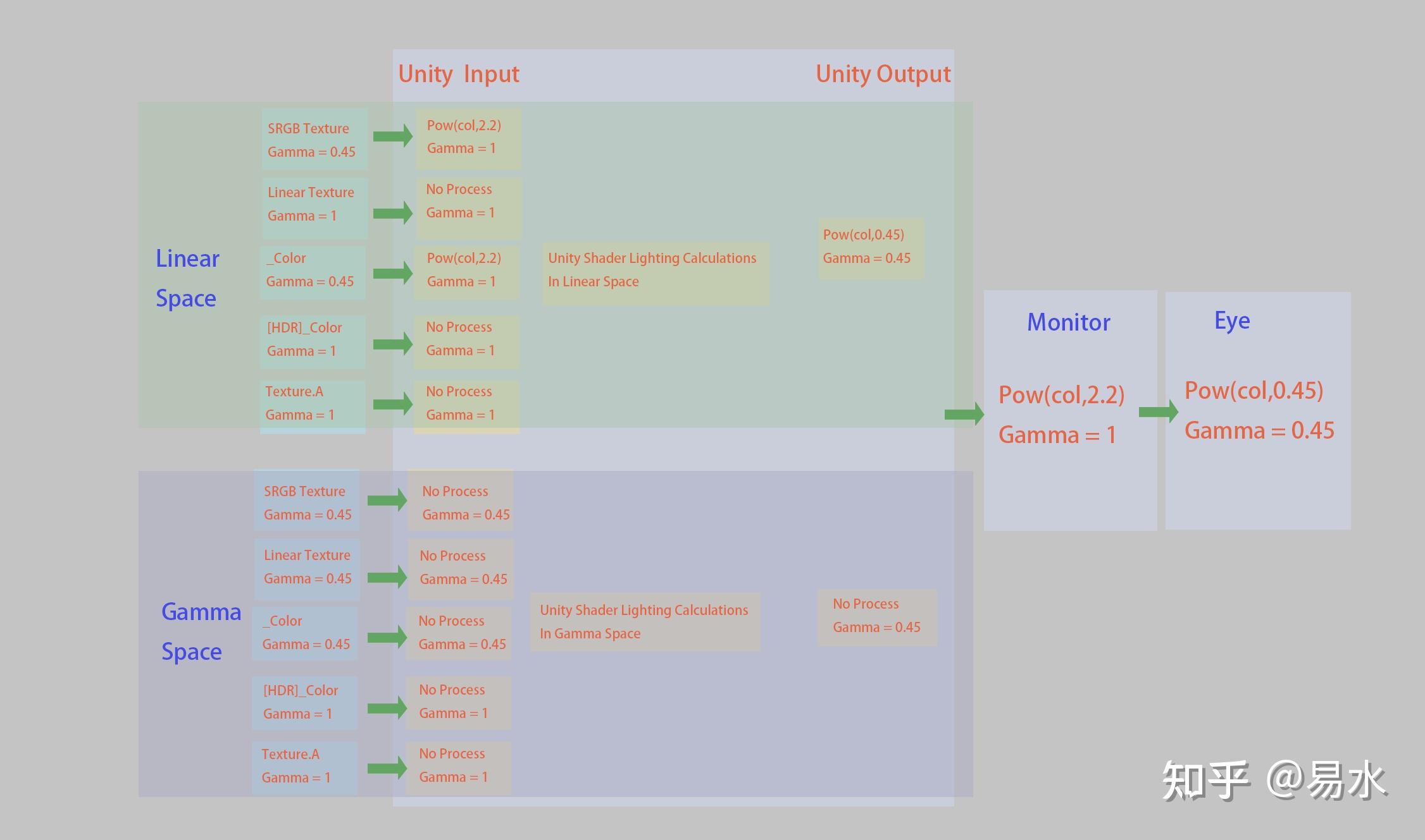 Unity Shader 从Linear空间到Gamma空间的转换 - 知乎