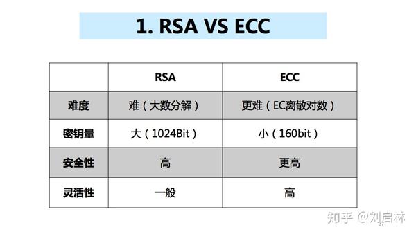 ECC椭圆曲线密码学的原理、公式推导、例子、Python实现和应用 - 知乎