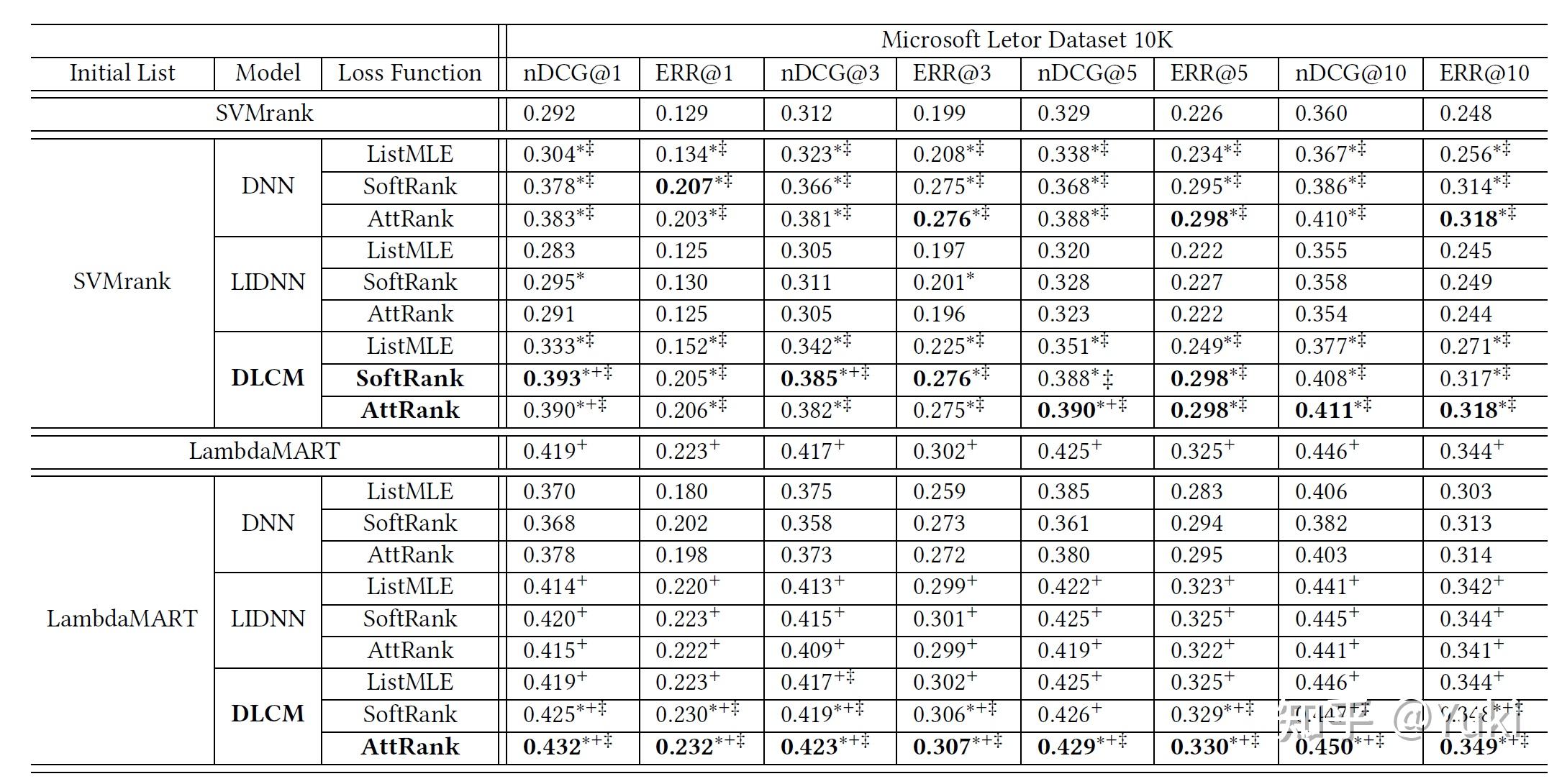 DLCM - 基于列表上下文信息的重排序模型 - 知乎