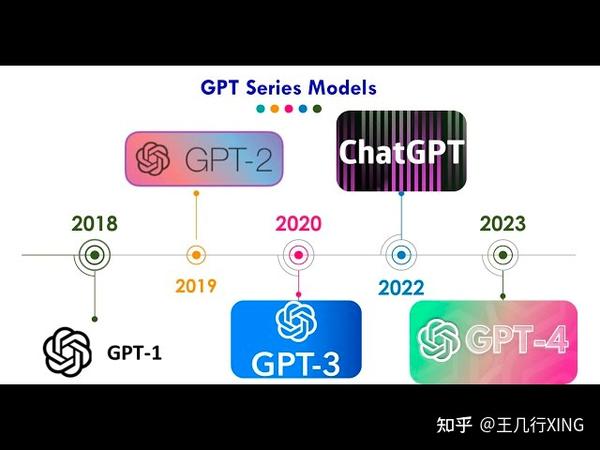 GPT系列大模型: 历程、解读和关键论文 - 知乎