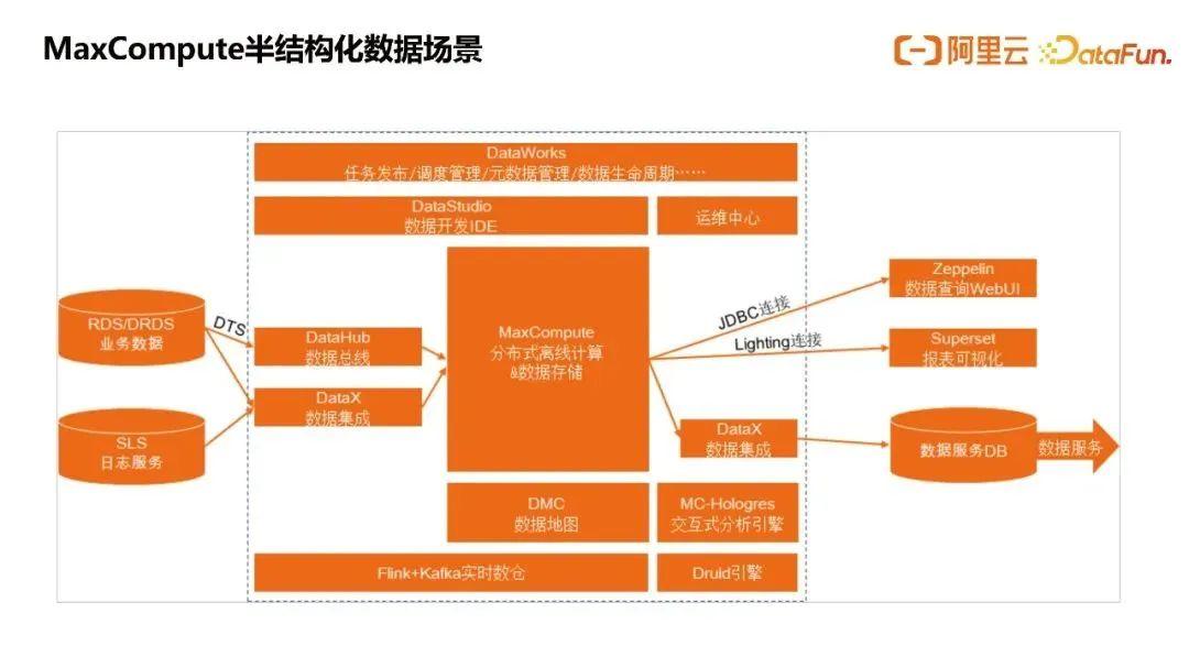 MaxCompute 半结构化数据思考与创新 - 知乎