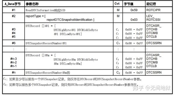 UDS诊断-DTC（14、19服务） - 知乎