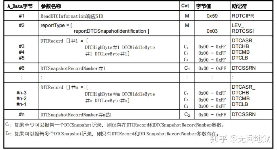 UDS诊断-DTC（14、19服务） - 知乎