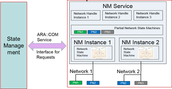 AP Autosar在SOA开发中的应用方法论 - 知乎