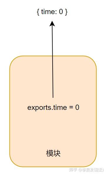 JS模块规范大盘点：CommonJS, AMD, CMD, UMD 和 ES6 Modules 规范与源码实现 - 知乎