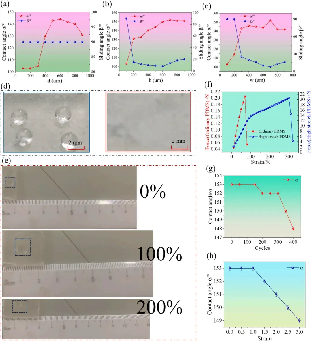 鲁东大学陈雪叶课题组《CEJ》：PDMS/二甲基硅油超疏水高拉伸薄膜的制备与能量收集 - 知乎