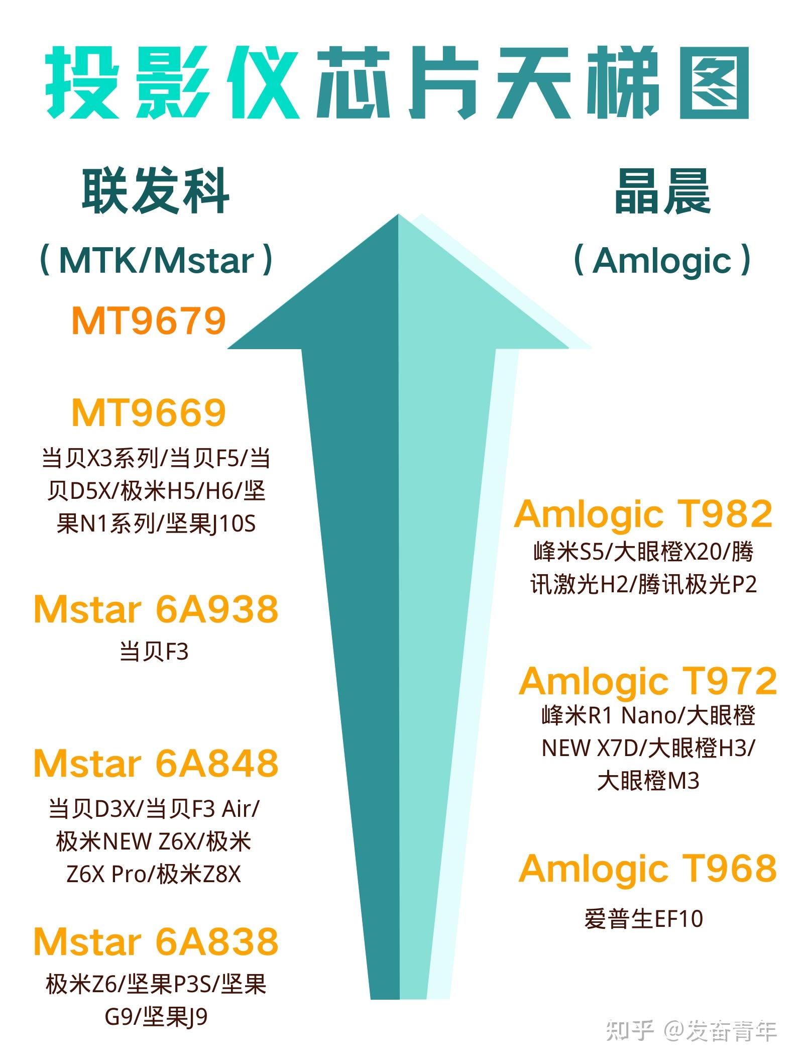 MT9679芯片即将面世，预定2023最强投影仪芯片！ - 知乎