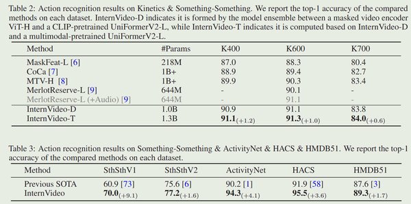 InternVideo: General Video Foundation Models via Generative and ...