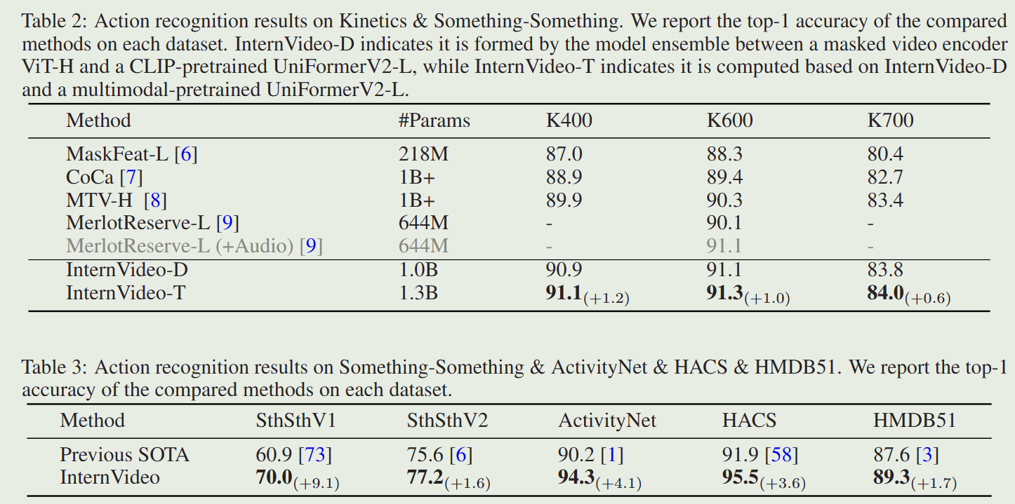 InternVideo: General Video Foundation Models via Generative and ...