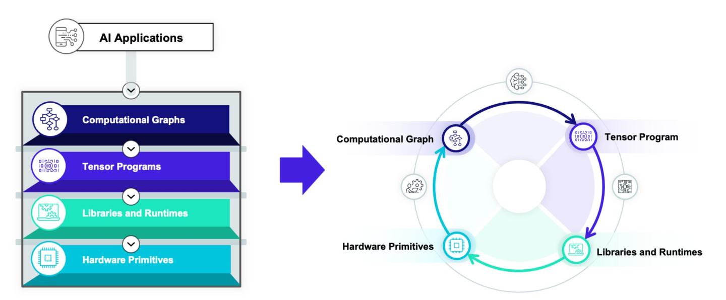 [TVM] 简介和发展 - 知乎