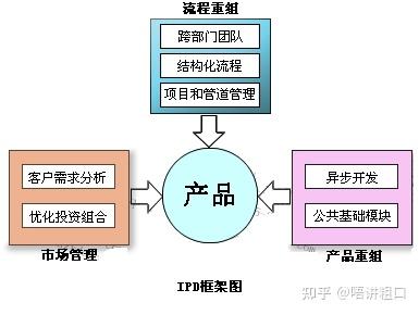 IPD：集成产品开发（Integrated Product Development） - 知乎