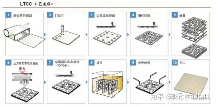 一分钟了解LTCC技术 - 知乎