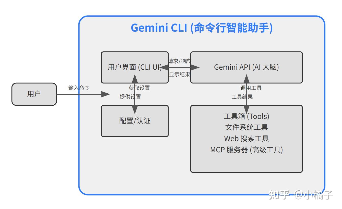 24小时15k star ! Google Gemini cli 保姆级踩坑指南和使用教程 - 知乎