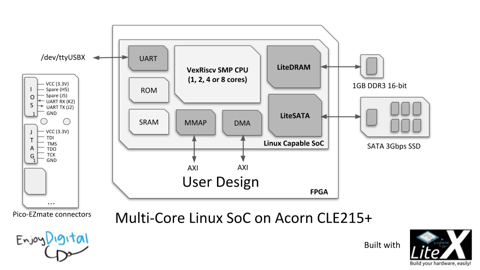 LiteX 定制 SoC 上使用 C 和 Rust 嵌入式 (RISC-V) - 知乎