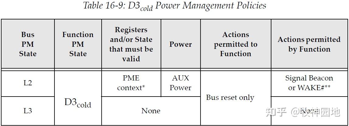 硬件总线基础11：PCIe总线基础-电源管理（1） - 知乎