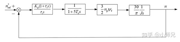 【永磁同步电机】磁场定向控制（FOC）转速环PI调节器参数整定 - 知乎