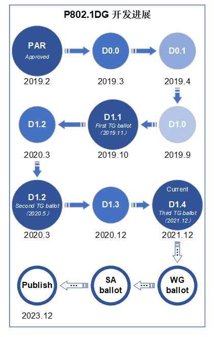 车载 TSN 配置的发展——IEEE P802.1DG 标准介绍 - 知乎